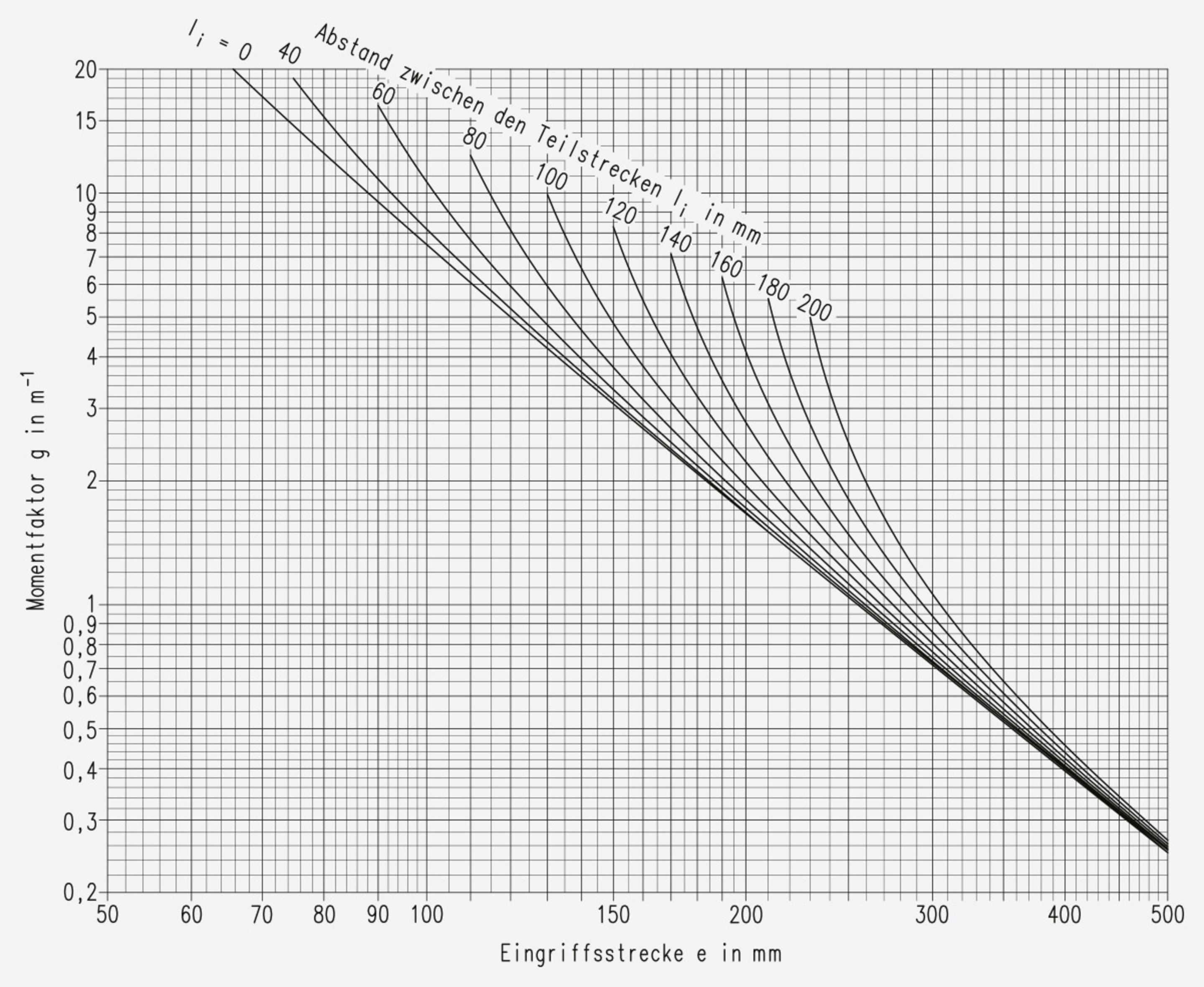 Specific loading capacity C10