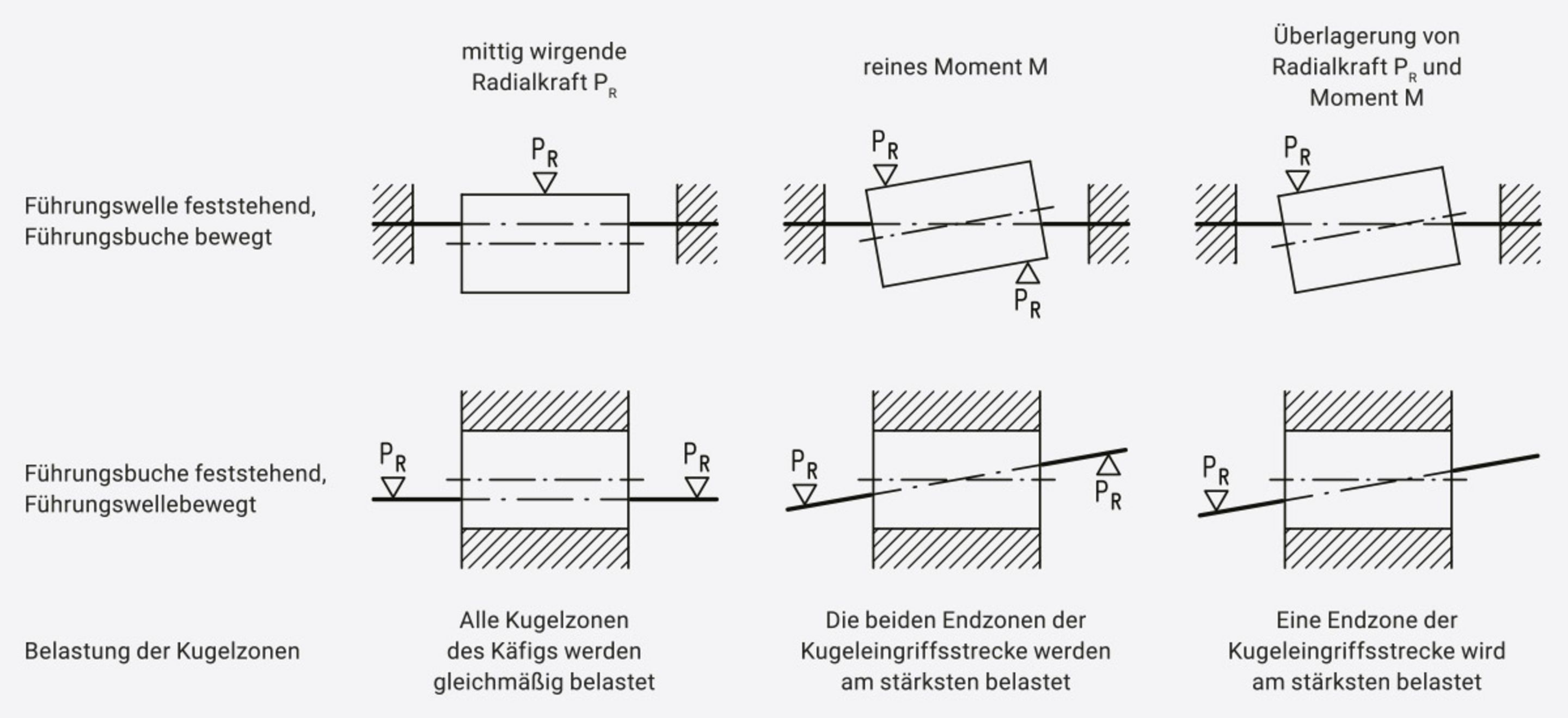Loading capacity under radial load